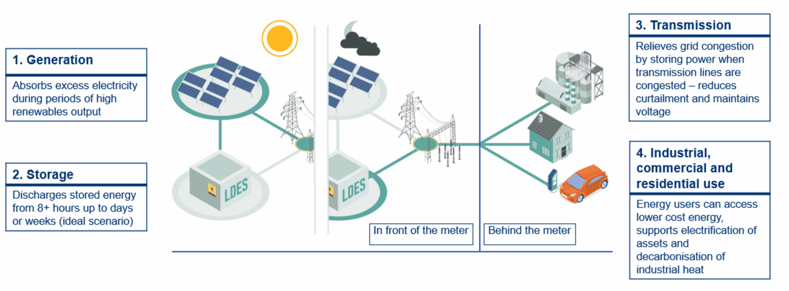 Long-Duration Energy Storage: The UK’s Path to Grid Stability | Carbon ...